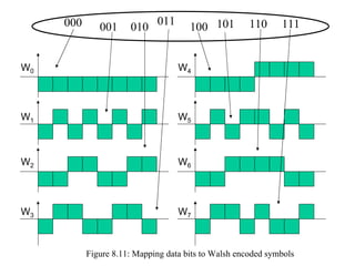 IS95 CDMA Technology | PDF