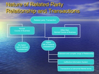 Isa 550 related parties | PPT