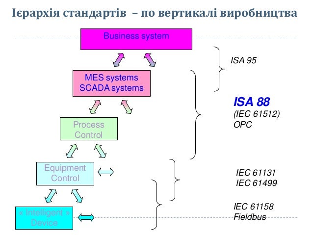 що таке ISA 88