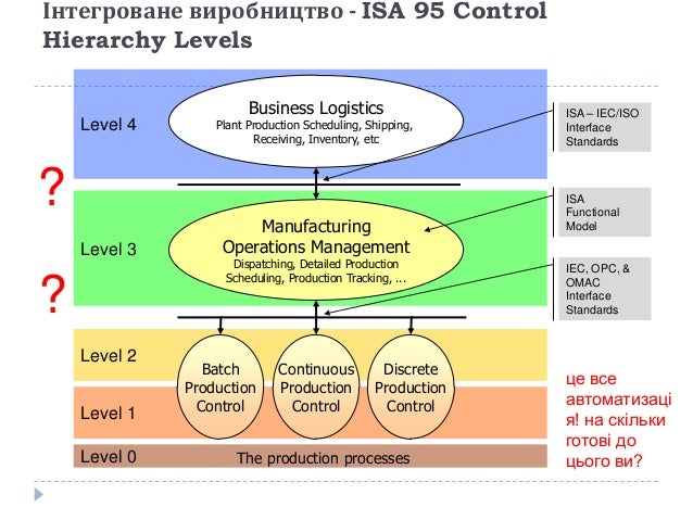 що таке ISA 88