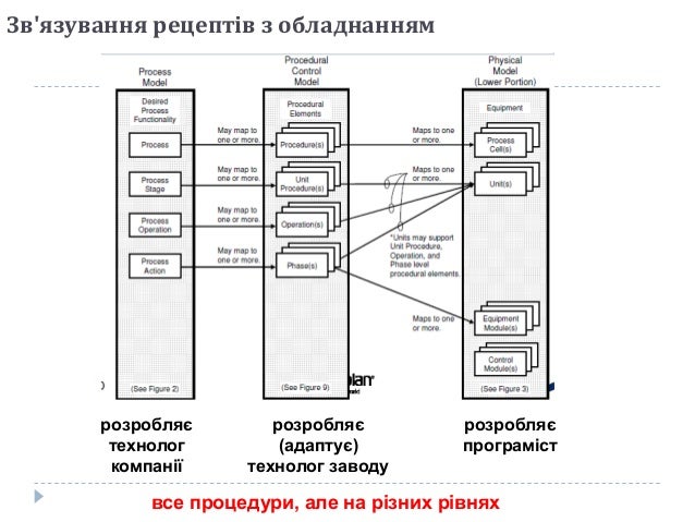 що таке ISA 88