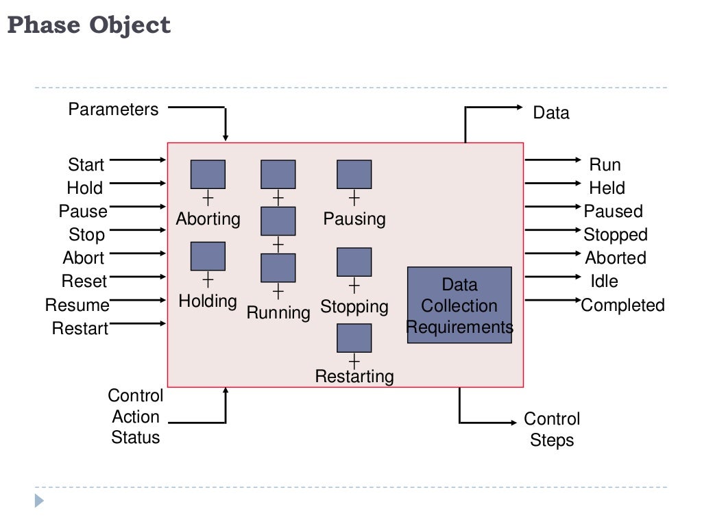 що таке ISA 88