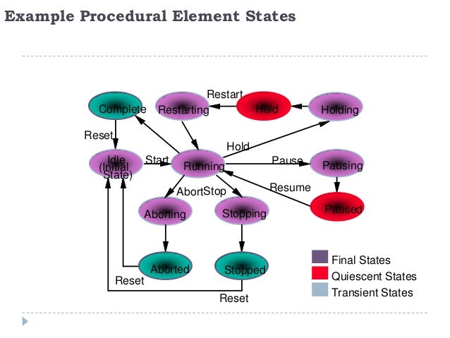 що таке ISA 88