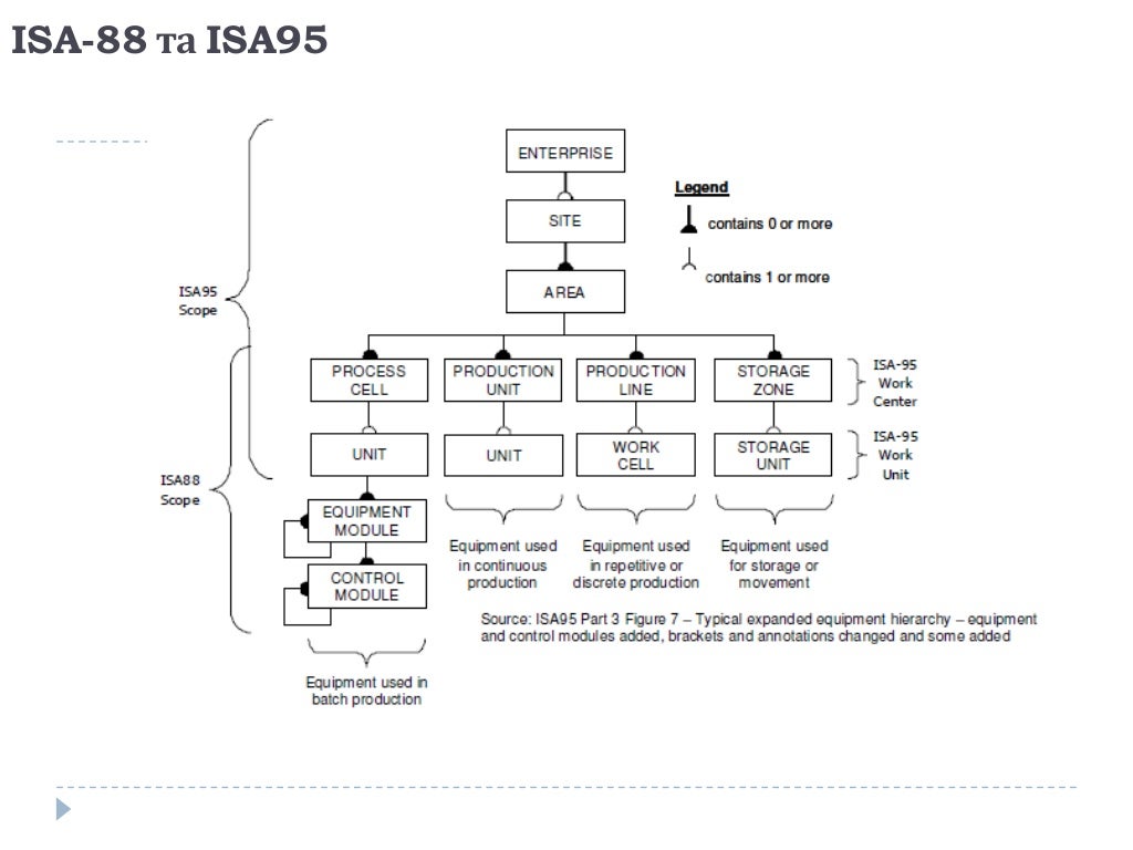 що таке ISA 88