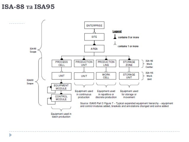 що таке ISA 88