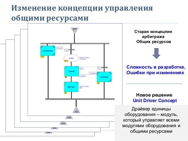 що таке ISA 88