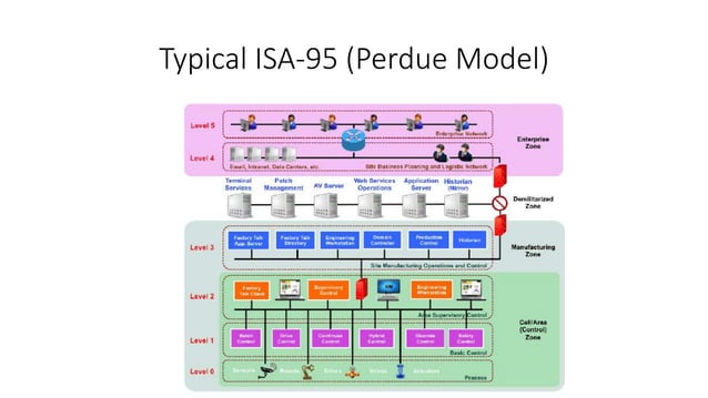 ISA-95.pptx | Cloud Computing | Internet