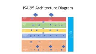 ISA-95.pptx | Cloud Computing | Internet