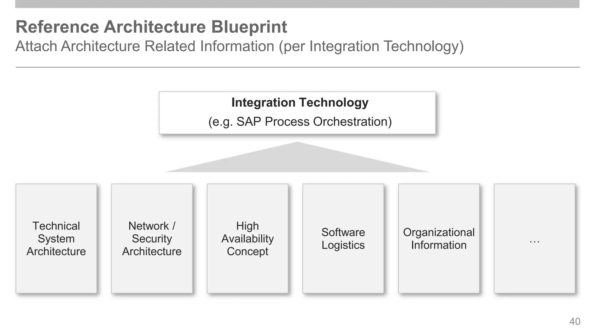 ISA M Template for cloud implemenation DRP | PDF