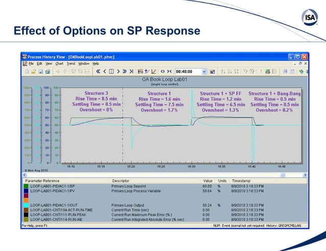 ISA Effective Use of PID Controllers 3-7-2013 | PDF