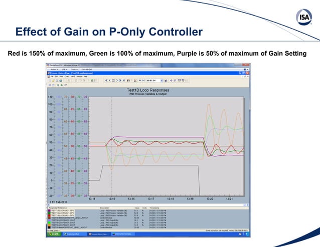 ISA Effective Use of PID Controllers 3-7-2013 | PDF