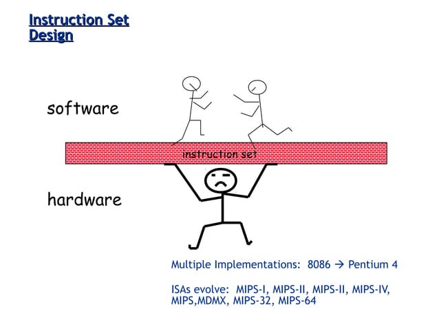 isa architecture | PPT | Computing | Technology & Computing