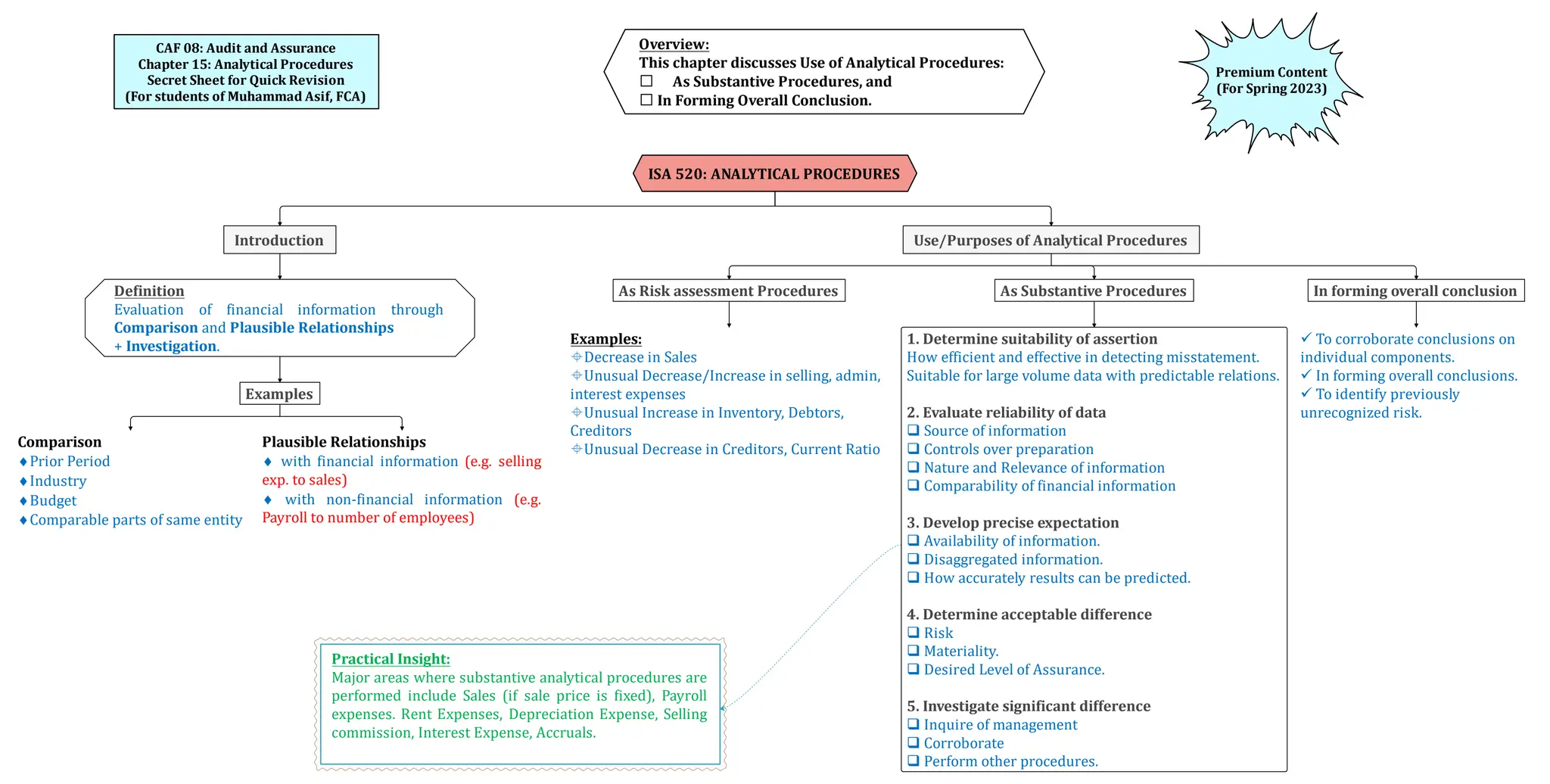ISA 520 Audit summary is helping to clear concept of audit | PDF