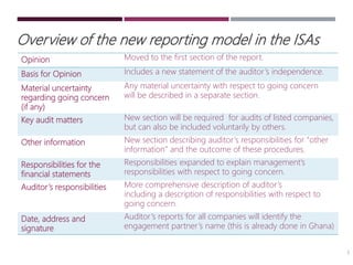 ISA 700 Revised and 701_.pptx Dec 2018.pptx