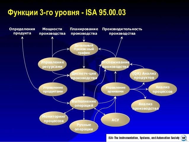 основы Isa 88 и isa 95 в1