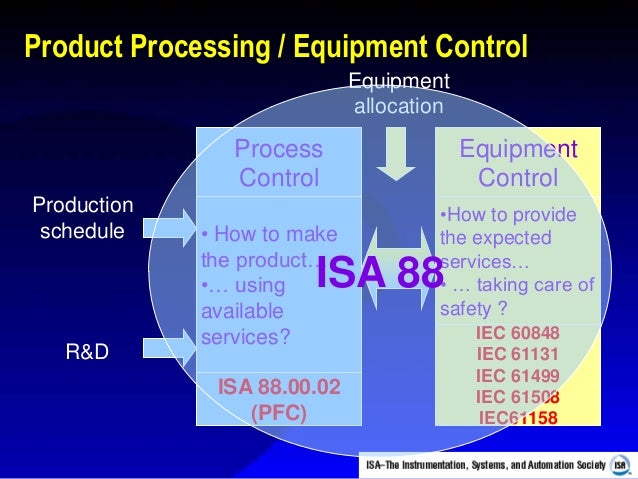 основы Isa 88 и isa 95 в1