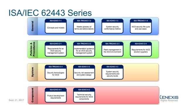 ISA/IEC 62443: Intro and How To | PPTX | Business | Business and Finance