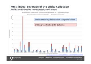 Designing a multilingual knowledge graph - DCMI2018 | PPT