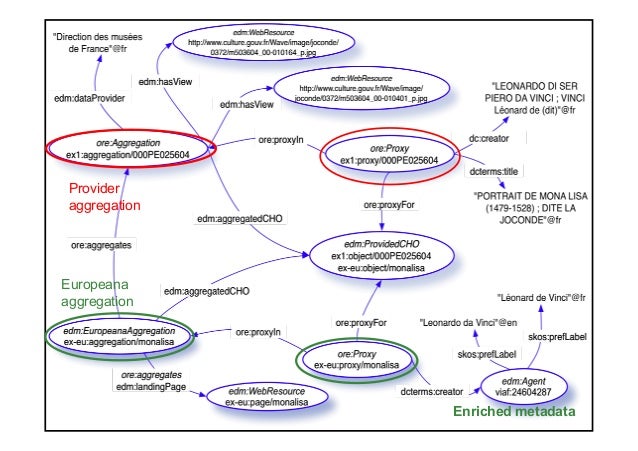 The Europeana Data Model - TPDL2018