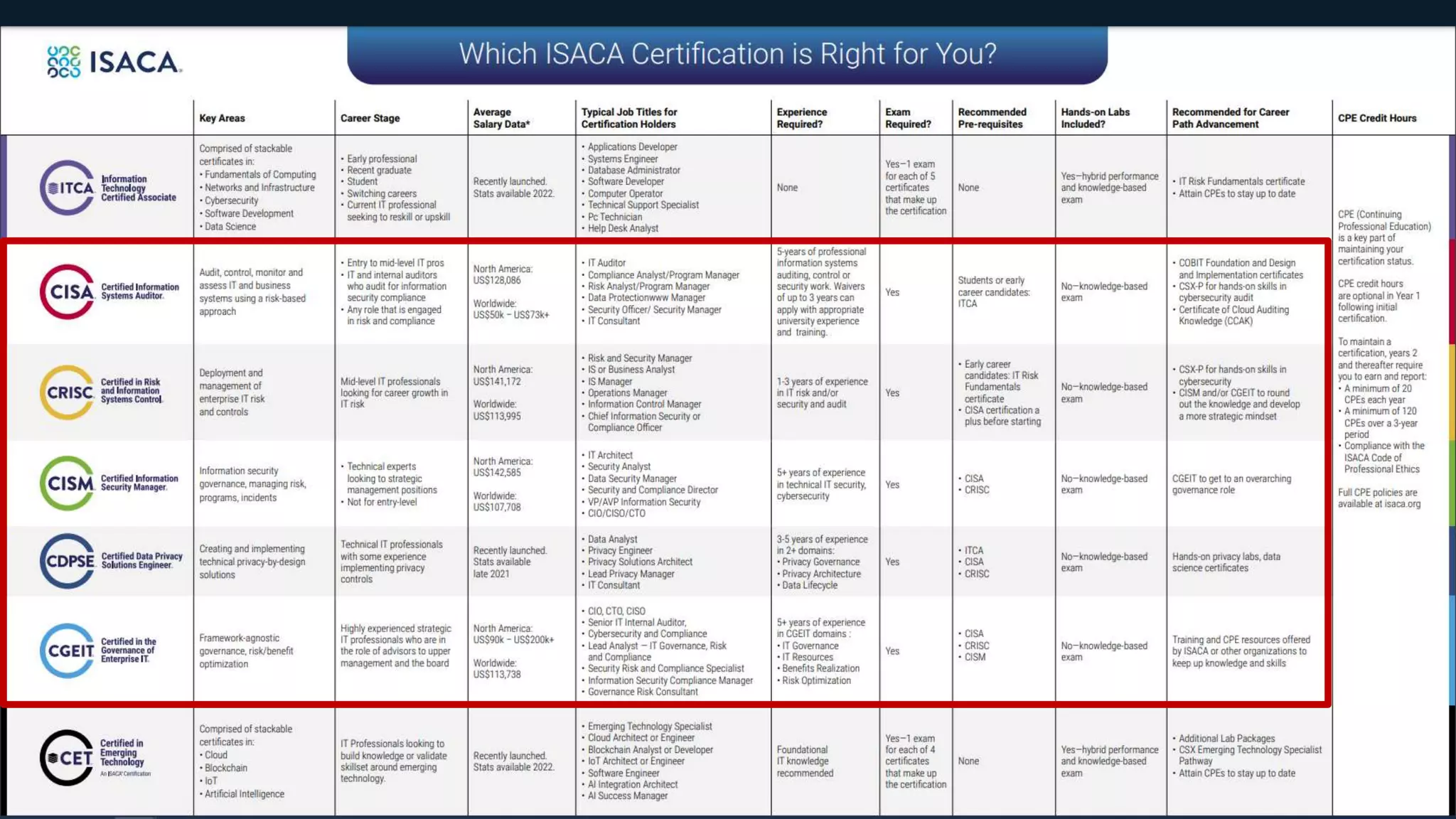 Isaca career paths - the highest paying certifications in the industry | PPTX