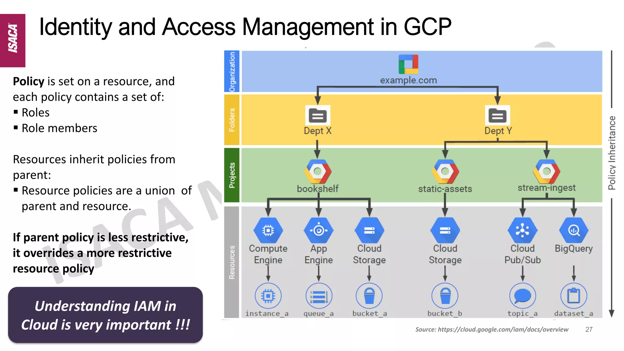 The Art of Cloud Auditing - ISACA ID | PPT