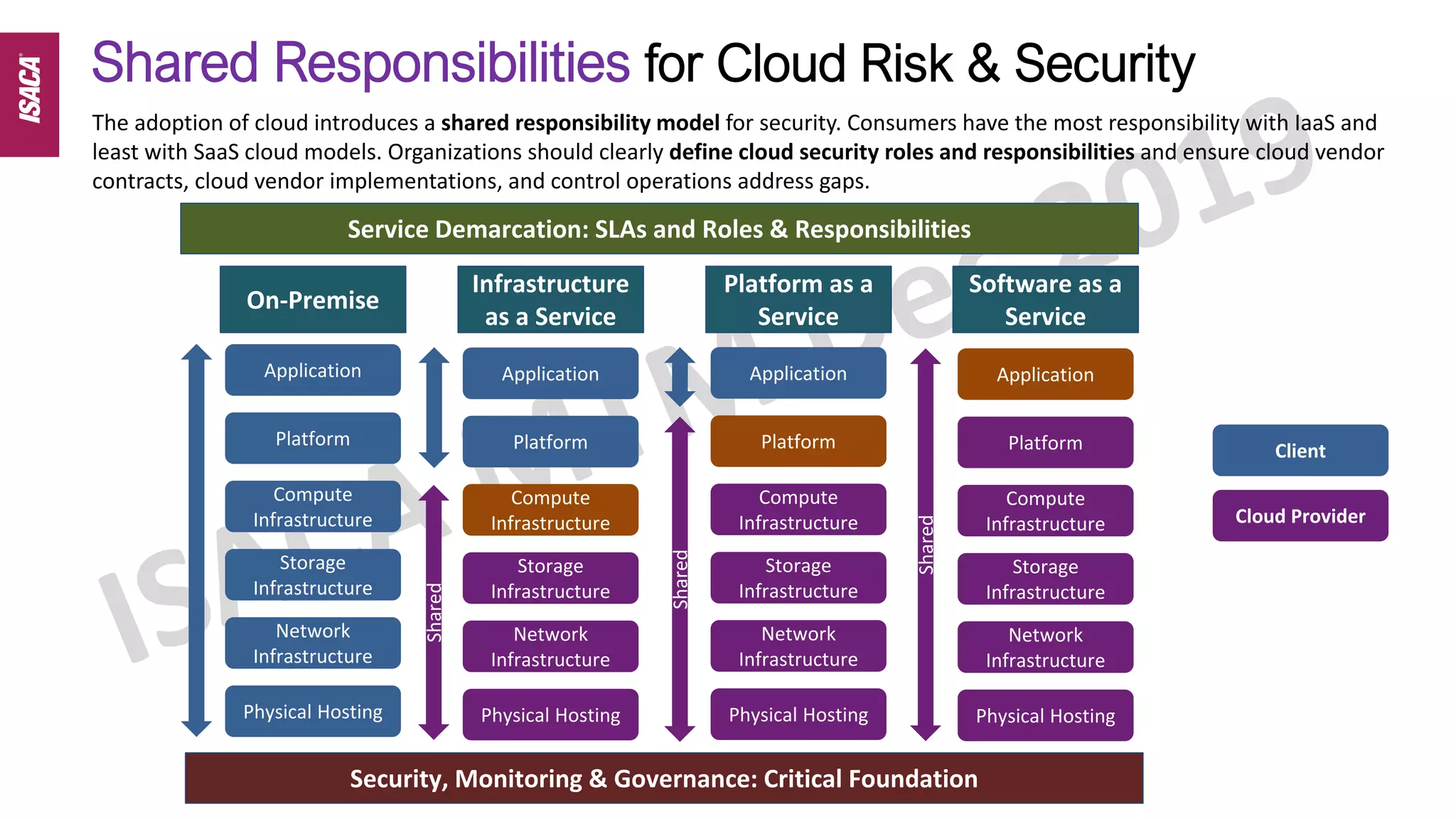 The Art of Cloud Auditing - ISACA ID | PPT
