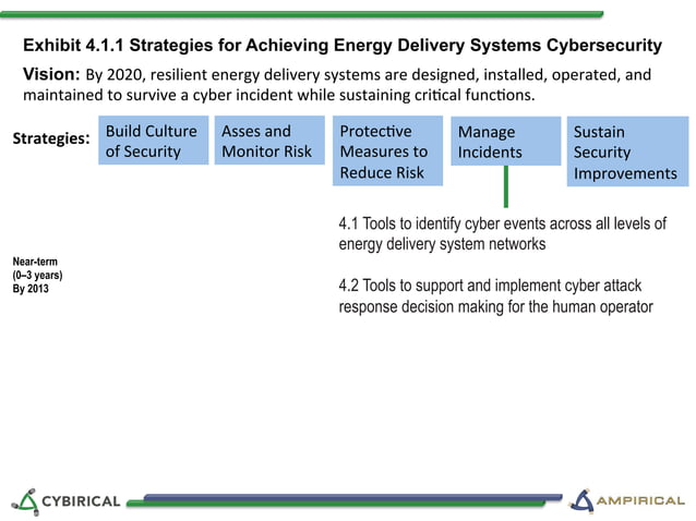 Power System Cybersecurity: Threats, Challenges, and Barriers | PPT