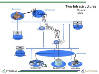 Power System Cybersecurity: Threats, Challenges, and Barriers | PDF