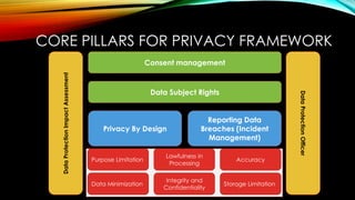 Fundamentals of Privacy | PPT