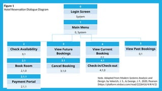 ISAD Critical Thinking 6 Dialogue Diagram for Hotel Registration System ...