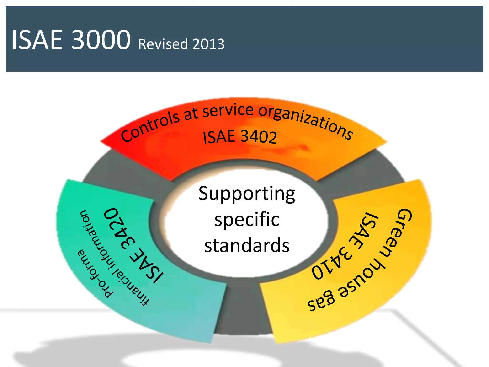 International Standard on Assurance Engagements ISAE 3000 Audits | PPTX ...