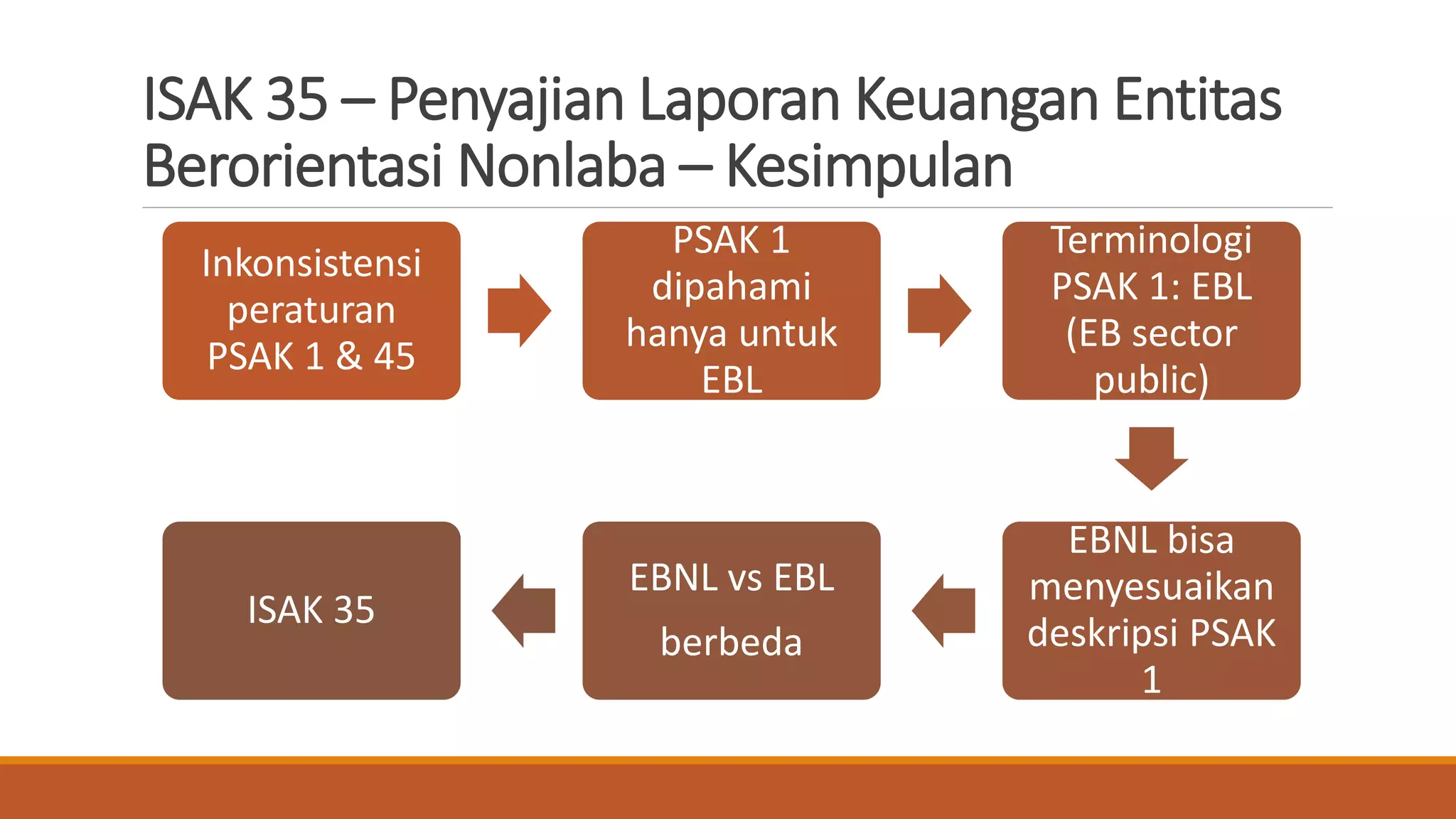 ISAK-35-–-Akuntansi-untuk-Entitas-Nirlaba-–-Yayasan.pptx
