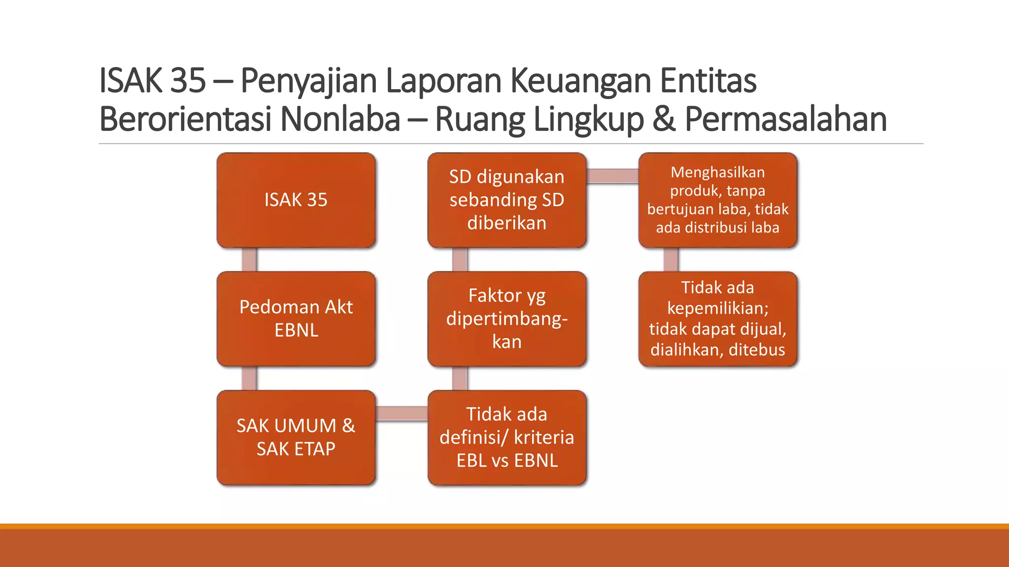 ISAK-35-–-Akuntansi-untuk-Entitas-Nirlaba-–-Yayasan.pptx