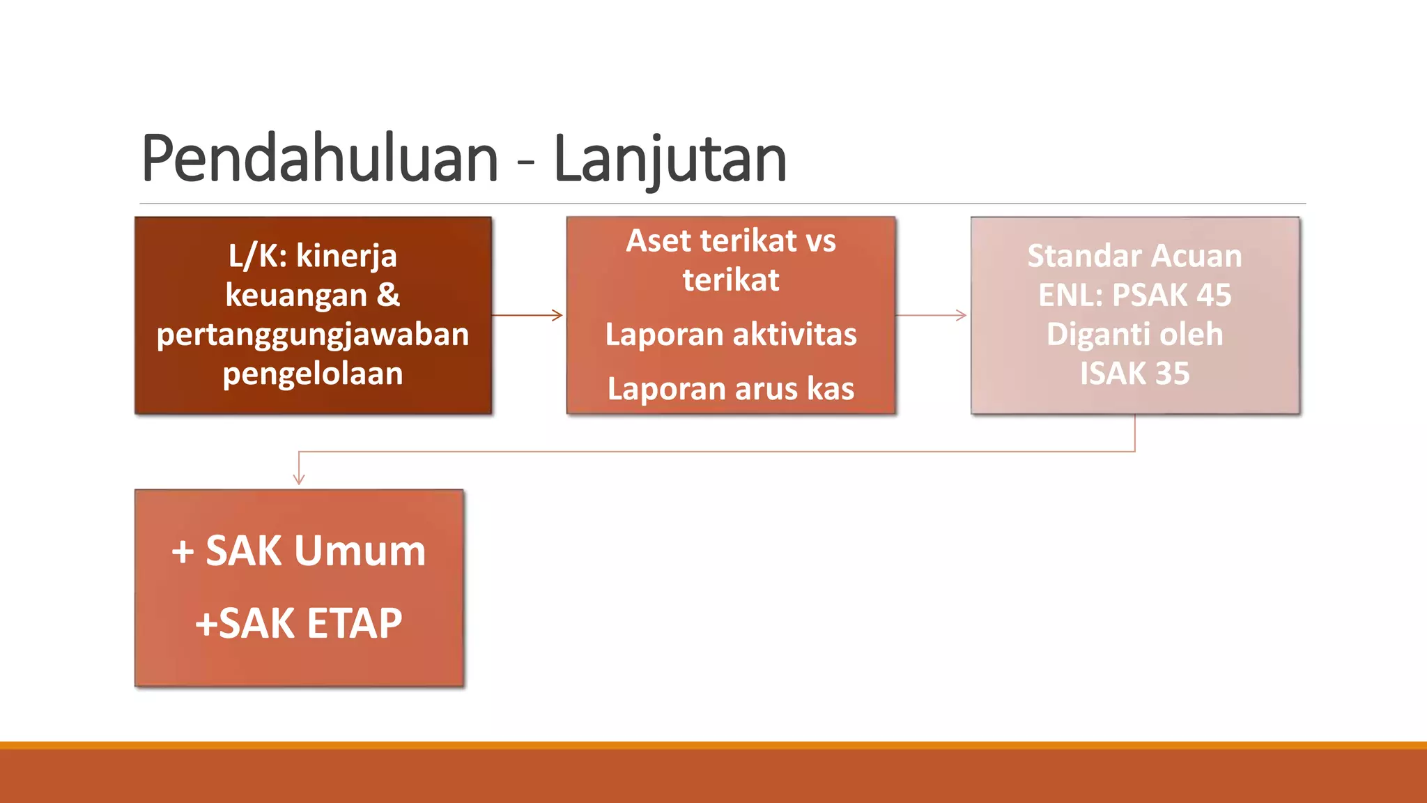 ISAK-35-–-Akuntansi-untuk-Entitas-Nirlaba-–-Yayasan.pptx