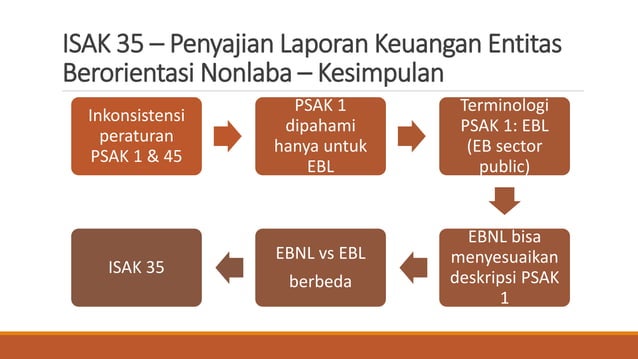 ISAK-35-–-Akuntansi-untuk-Entitas-Nirlaba-–-Yayasan.pptx