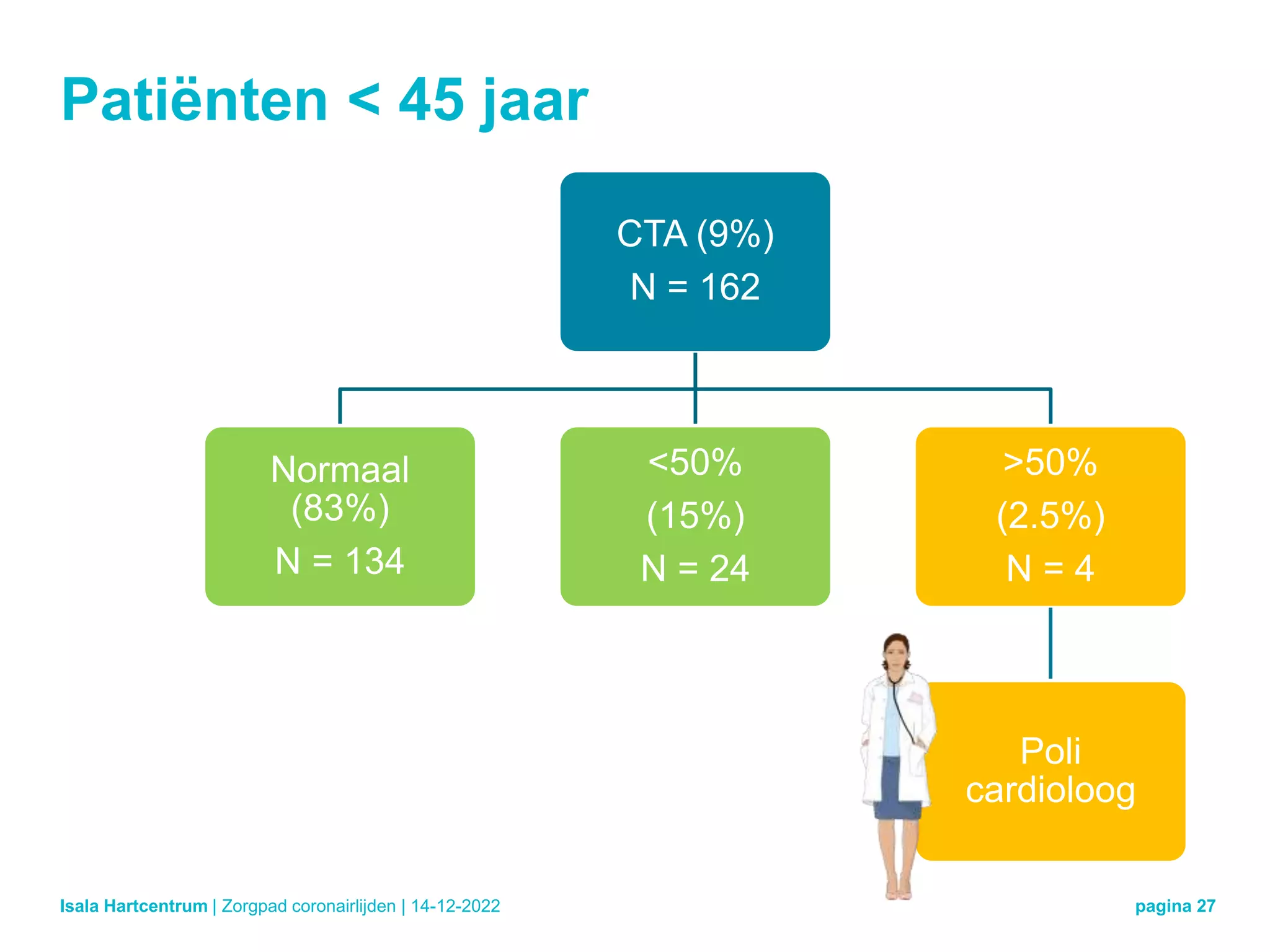 Isala huisarts symposium '22: Isala ervaringen en resultaten van ...