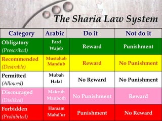 Isamic medicalethics | PPT