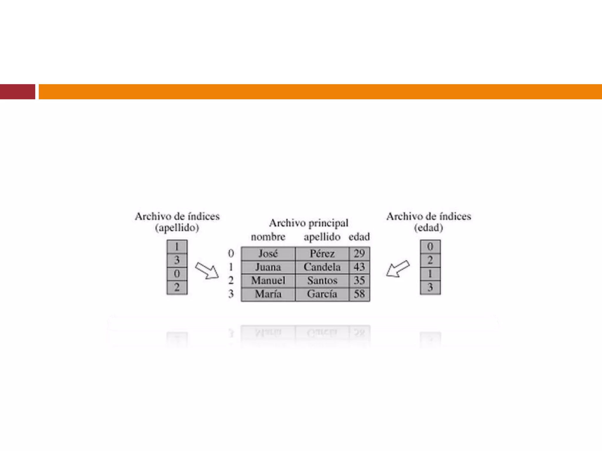 Isam (método de acceso secuencial indexado) | PPTX