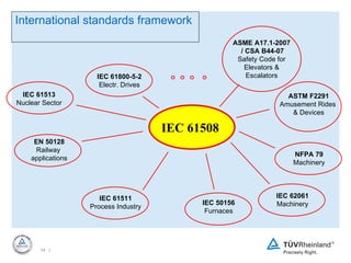 Introduction to Functional Safety and SIL Certification | PPT