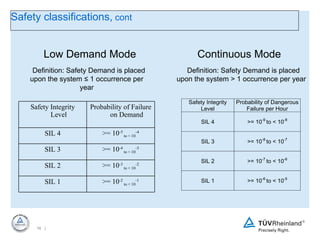 Introduction to Functional Safety and SIL Certification | PPT