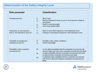 Introduction to Functional Safety and SIL Certification | PPT