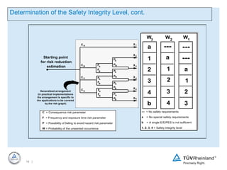 Introduction to Functional Safety and SIL Certification | PPT
