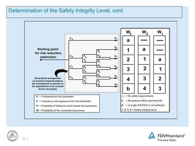Introduction to Functional Safety and SIL Certification | PPT