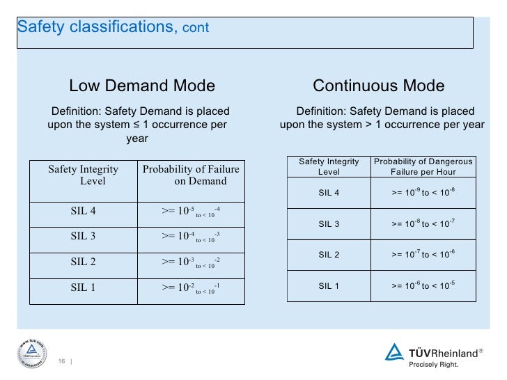 Introduction to Functional Safety and SIL Certification