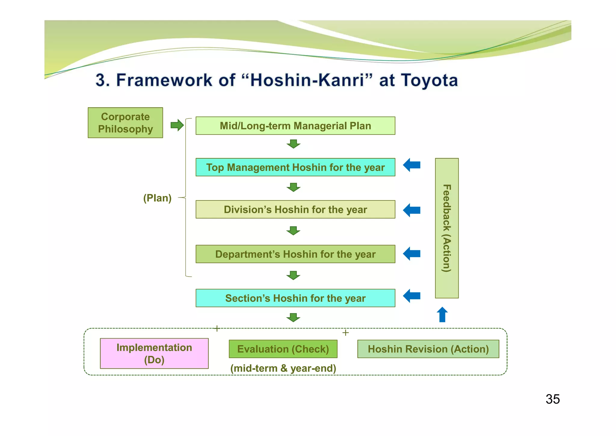 Toyota Lean Leadership and Hoshin Kanri | PDF