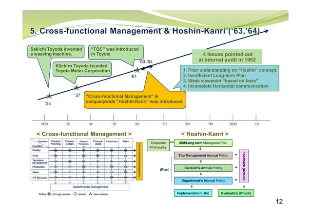 Toyota Lean Leadership and Hoshin Kanri | PDF