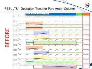 Process Unit Module Automation - Leveraging concepts from ISA106 | PDF