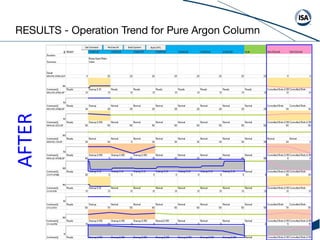 Process Unit Module Automation - Leveraging concepts from ISA106 | PDF