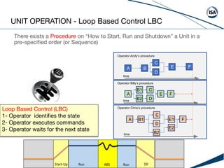 Process Unit Module Automation - Leveraging concepts from ISA106 | PDF