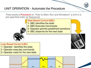 Process Unit Module Automation - Leveraging concepts from ISA106 | PDF